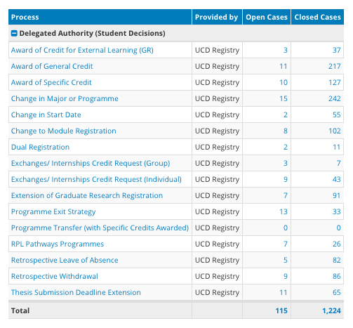 Delegated Authority Student Decisions Project - Work Smarter Together