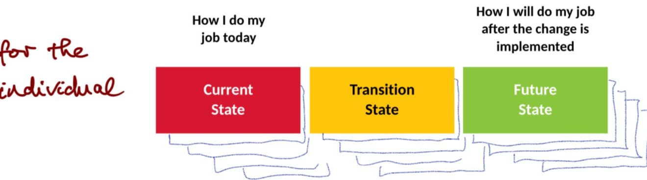 Introduction to Change Management – Work Smarter Together